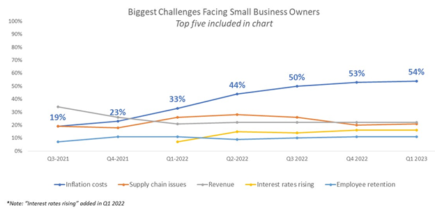 The Top 4 Challenges Small Businesses Are Facing | U.S. Chamber of Commerce